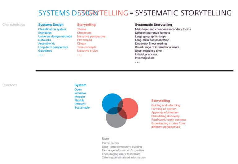Systematic Storytelling – An information design method I The World as ...